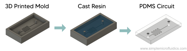 5 techniques to make PDMS microfluidics - SimpleMicrofluidics