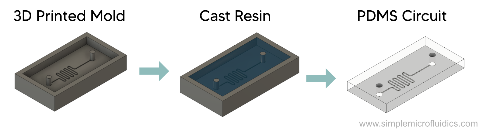 5 techniques to make PDMS microfluidics - SimpleMicrofluidics